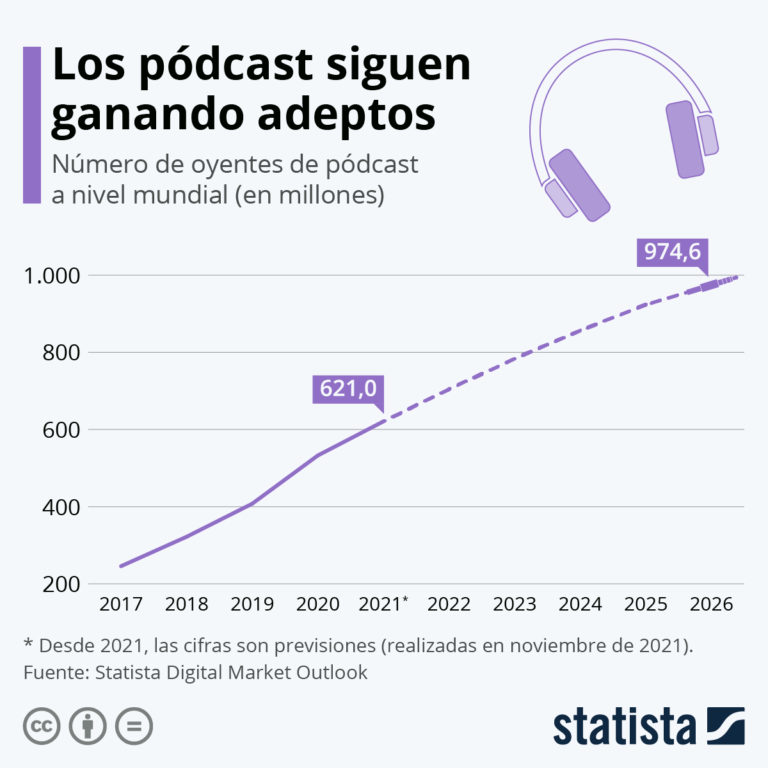 El Podcast Es El Presente Y El Futuro Convierte Más
