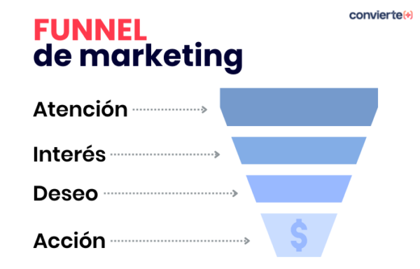 Cómo Crear un Funnel en Facebook | Convierte Más